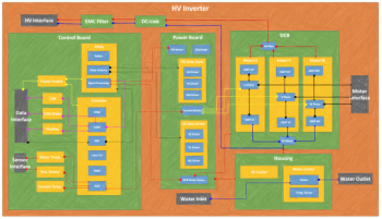 Inverter for electric Vehicles | Hardware and Software Architecture