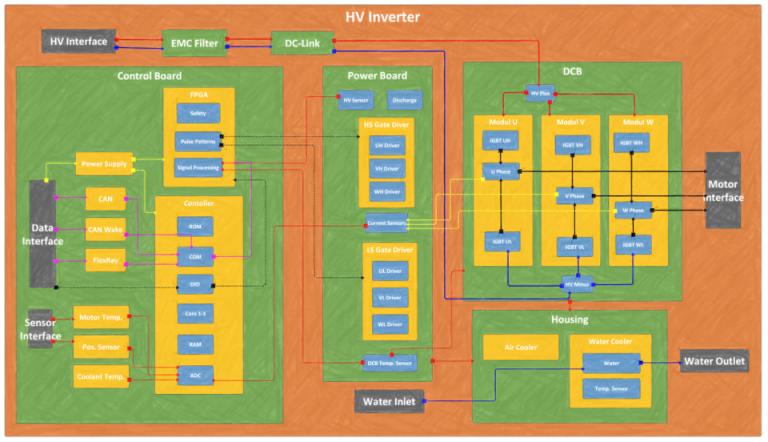 Inverter for electric Vehicles | Hardware and Software Architecture