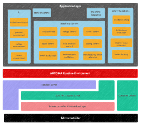 Inverter for electric Vehicles | Hardware and Software Architecture