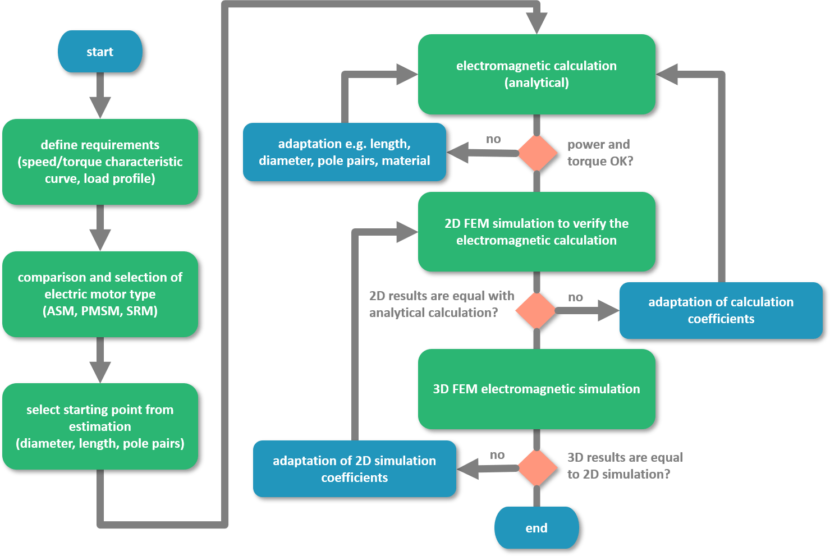 Electric Motor Types and Comparison