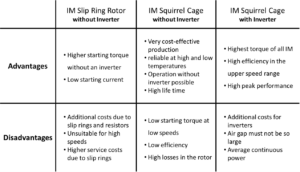 Induction Motor Design and Function